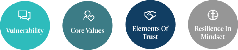 Dare to Lead Leadership Program - Coaching 4 Good